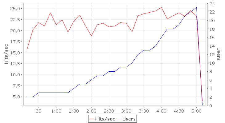 Load Test Report