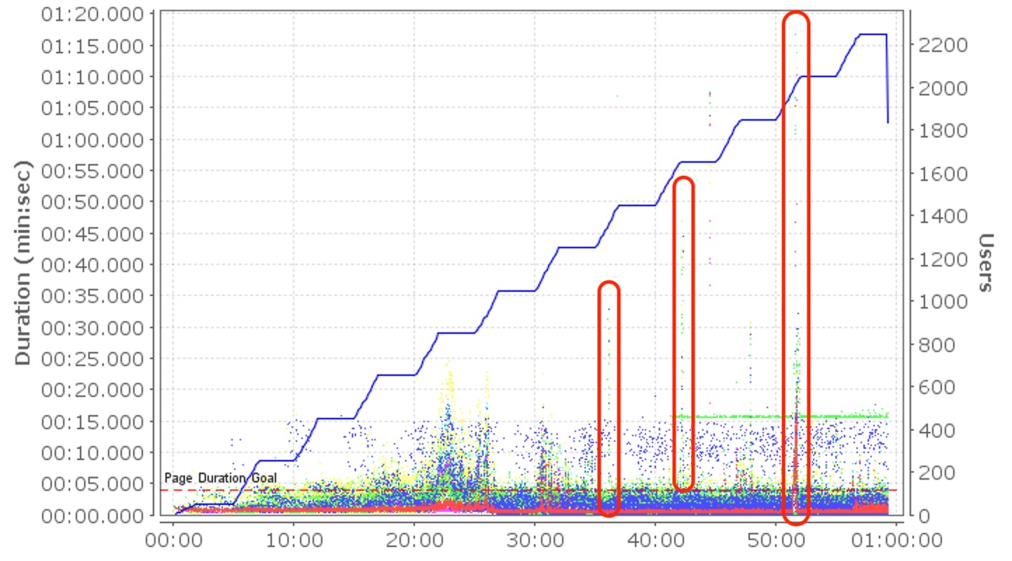 How to Find Hidden Web Server Load Testing Bottlenecks in Scatter Plots ...