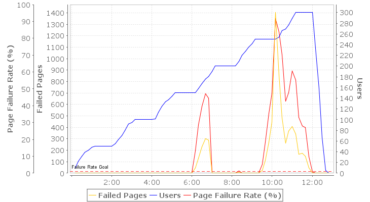 Load Test Report